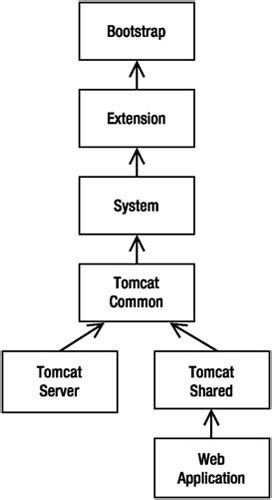 understanding tomcat and class loaders pro apache tomcat 5 5 5