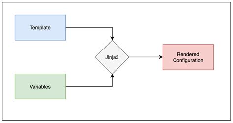 network device templating using jinja and python