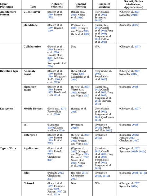 a classification of cyber security solutions download table