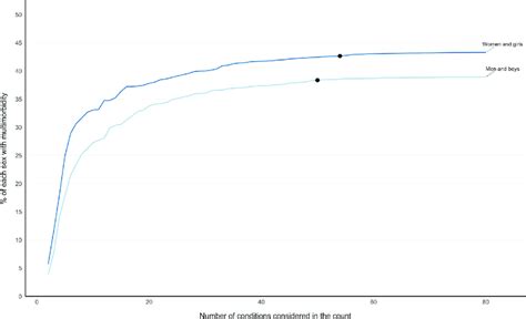 Sex Stratified Multimorbidity Prevalence According To Number Of