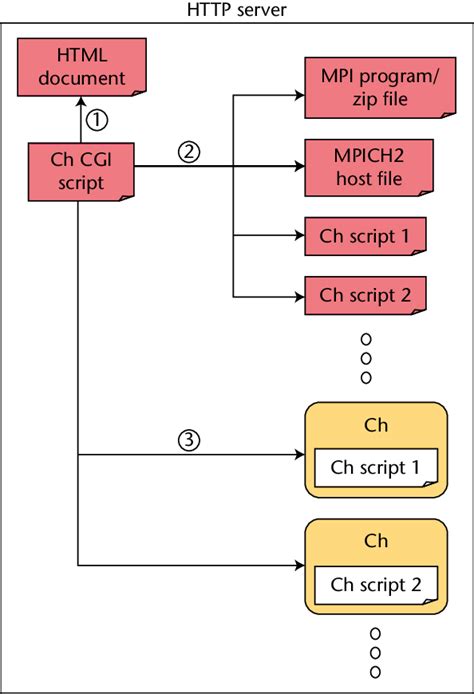 a ch cgi script performs multiple tasks on the web server in the