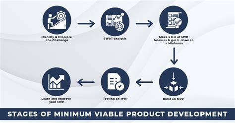Clients Guide To Minimum Viable Product Development