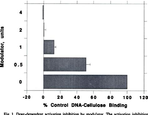Figure 1 From Modulator Inhibits Nuclear Translocation Of The