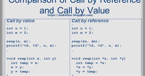 difference between call by value and call by reference