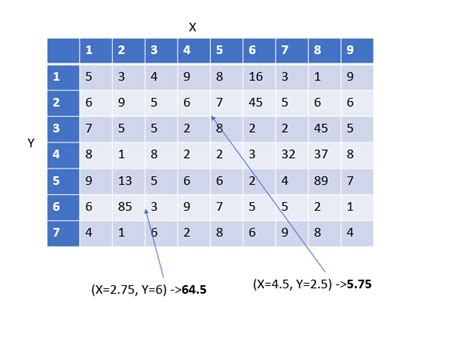pandas how to get value from python table that will be interpolate