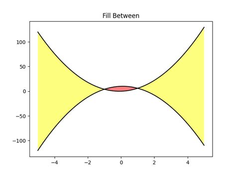 fill between — matplotlib 3 3 3 documentation