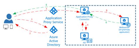 intune managed browser with azure ad application proxy and conditional