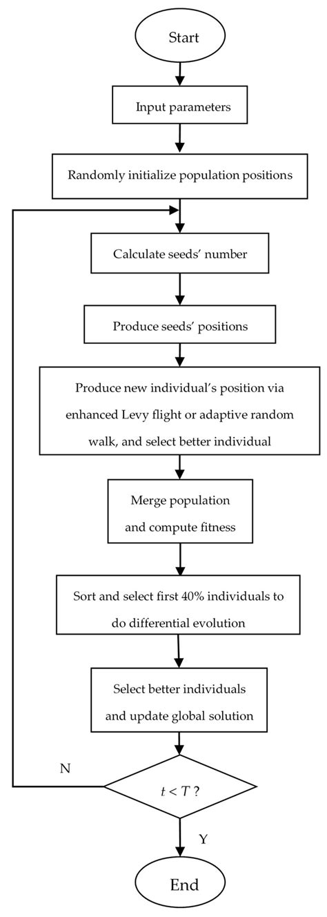 sensors free full text a coverage optimization method for wsns