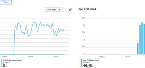 optimize price performance with compute auto scaling in azure sql