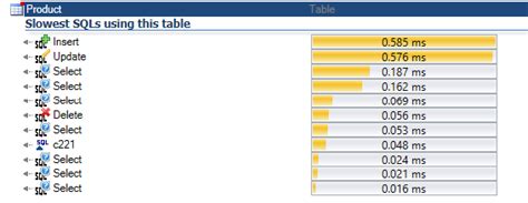 find slowest sqls accessing a table visual expert