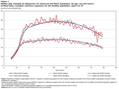 figure 1 median grip strength in kilograms for observed and fitted