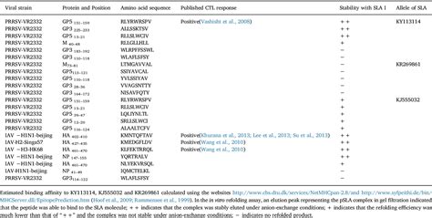 Table 2 From Polymorphism And Peptide‐binding Specificities Of Porcine