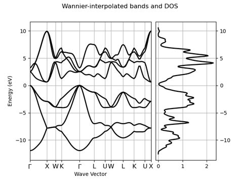 band structure interpolation with wannier functions