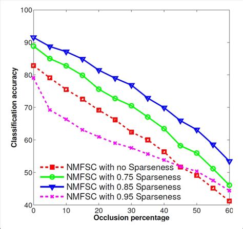 Effect Of Different Sparseness Levels On The Robustness Of Nmfsc