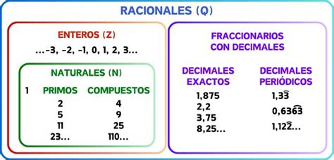 Números Racionales Cuáles Son Ejemplos Y Clasificación Enciclopedia