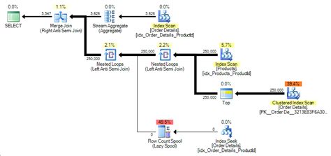 sql not in vs not exists stack overflow