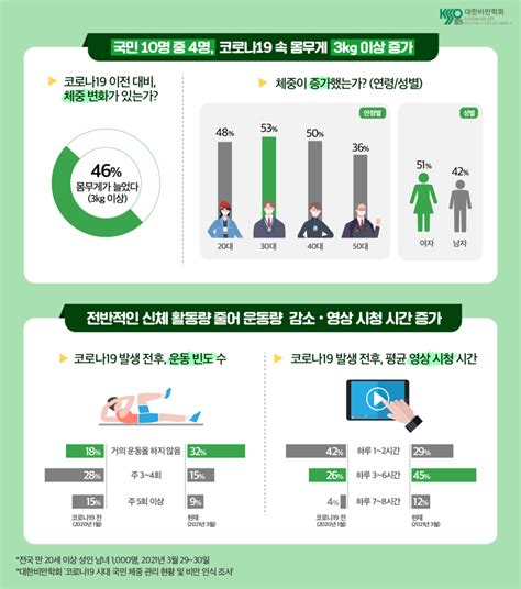코로나19 집콕 체중증가로 이어져…국민 10명 중 4명 3kg 이상↑