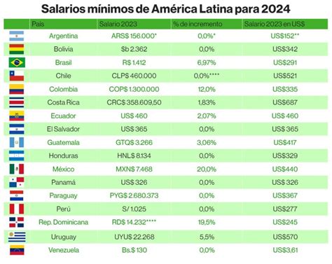 Cuál Es El Salario Mínimo En Dólares En Latam A Comienzos De 2024 Y Qué