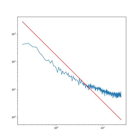 python how to plot a line with a slope in matplotlib