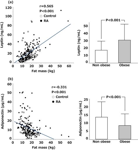 Correlation Of Serum Leptin And Adiponectin Concentrations With Body