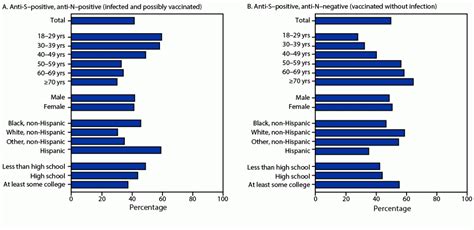sars cov 2 serology and self reported infection among adults — national