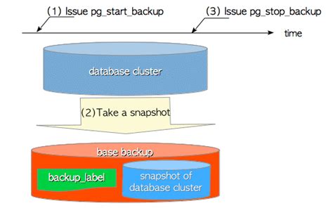 《postgresql 指南：内幕探索》之基础备份与时间点恢复（下） 腾讯云开发者社区 腾讯云