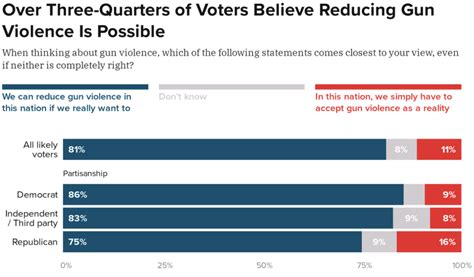 Three Things To Read This Weekend On Gun Violence Intervention — Safer