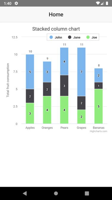 nativescript ui highcharts npm