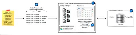 architecture and integration sonarqube docs