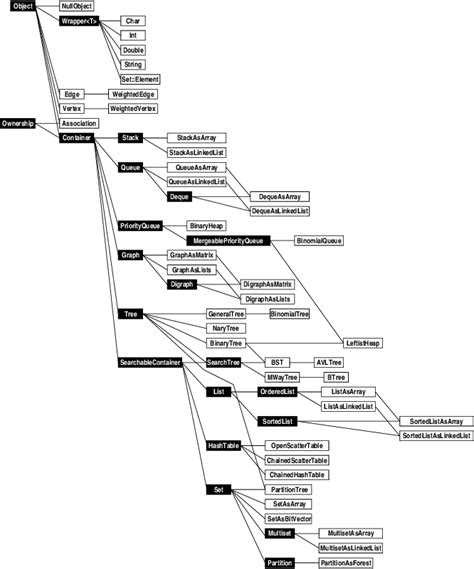 figure 1 from design patterns for the data structures and algorithms