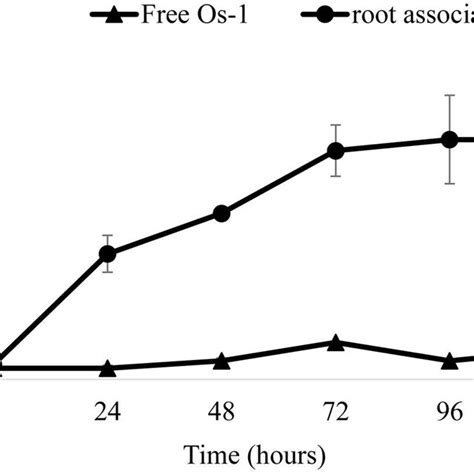 Gene Expression Dynamics Of Putative Ipdc Genes Of Nostoc In Response