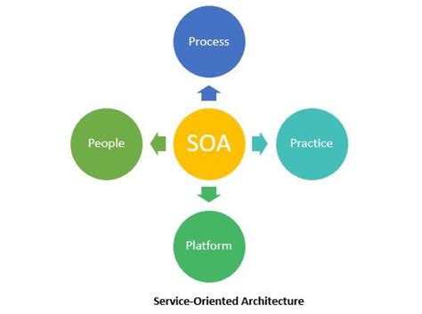 learn about soa testing software testing class