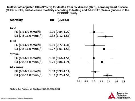 Multivariate Adjusted Hrs 95 Ci For Deaths From Cv Disease Cvd