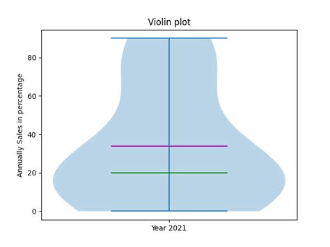 matplotlib violin plot · hyperskill