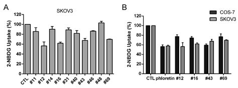 Molecules Free Full Text Discovery Of New Glucose Uptake Inhibitors
