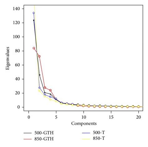 Pca Applied To Each Variable A Cumulative Explained Variance