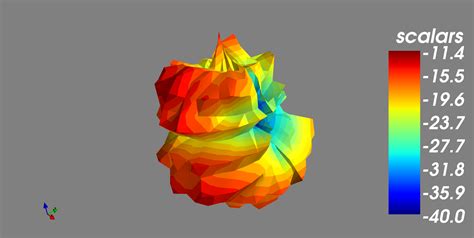 numpy python scipy rectspherebivariatespline