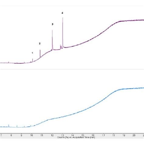 Gas Chromatography Mass Spectroscopy Gc Ms Chromatograms Of Eppendorf