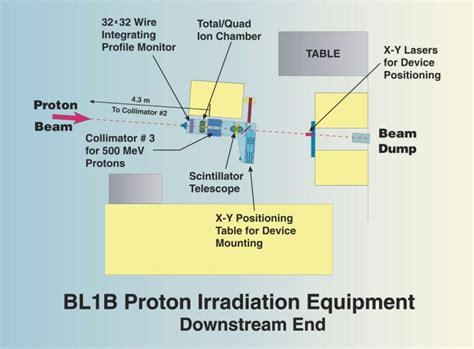 Proton Irradiation Facility Pif Overview Triumf Canadas Particle