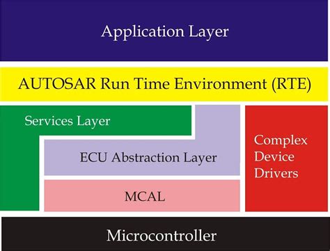 what is autosar this post will give basic understanding on what