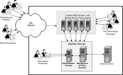 chapter 1 overview of identity server