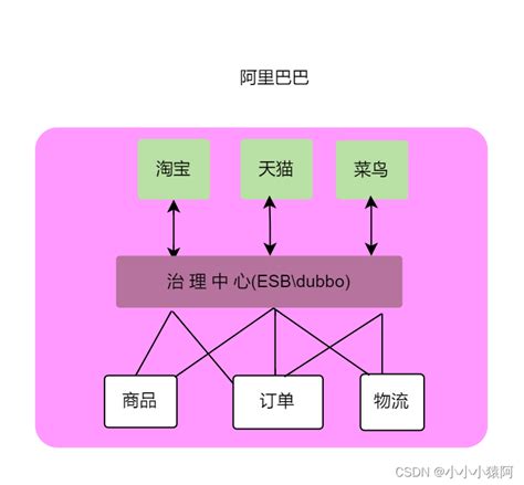 Spring Cloud Alibaba — 0、服务架构演变 Springcloudalibaba 服务架构 Csdn博客