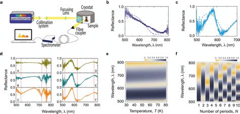 A Optical Setup A Supercontinuum Laser Beam In The Wavelength Range