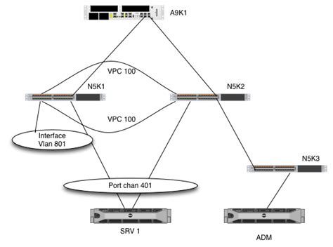 solved vpc svi problem cisco community