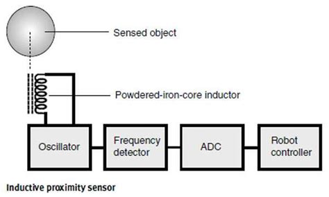 inductor as sensor