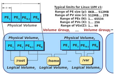 a linux lvm primer nekoconeko nl