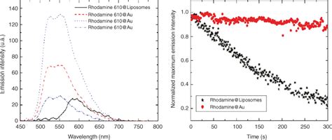 From Gold Nanoparticles To Luminescent Nano Objects Experimental