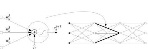 static neuron model and feedforward network each neuron passes the