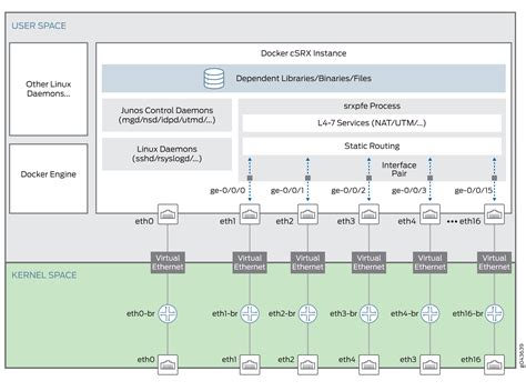 understanding csrx container firewall with a bare metal linux server