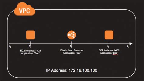 how netflix tracks ip addresses within aws thousandeyes